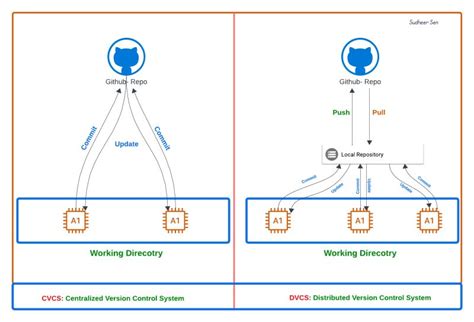 Sudheer Sen On Linkedin Git Devops Github Kubernetes
