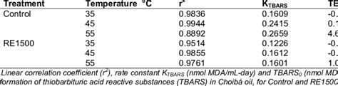 Parameters Of The Zero Order Kinetic Model F Download Scientific Diagram