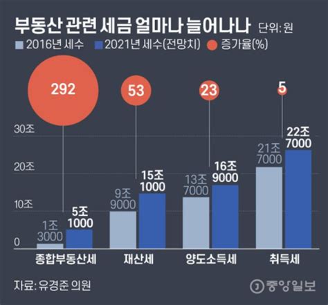 부동산 세금세율 총정리 취득세 보유세재산세 종합부동산세 양도소득세 과세표준 과세대상 네이버 블로그