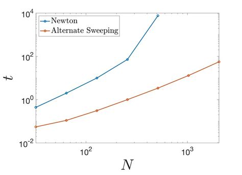 Runtime Of The Newton Method And Alternating Sweeping Algorithm Download Scientific Diagram