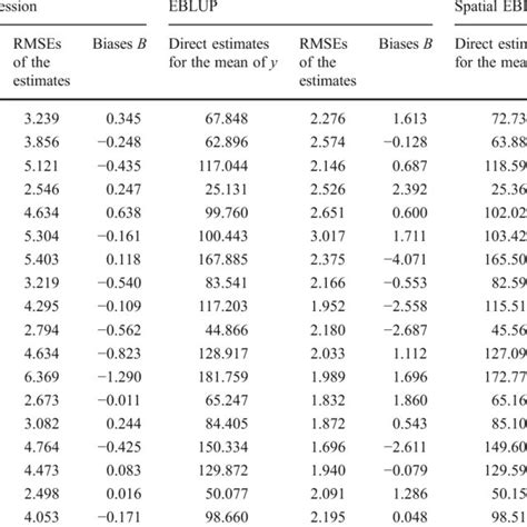 Comparison Of Small Area Estimators Direct Estimates For The Mean Of Download Table