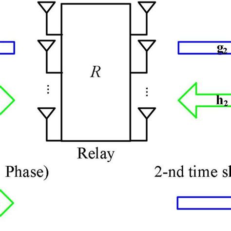 a two time slot twr system where each source node coordinates