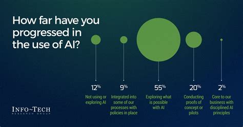 Info Tech Research Group On Linkedin Build Your Ai Strategic Roadmap