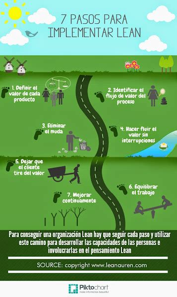 Infografía 7 pasos para implementar Lean