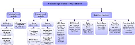 Figure 1 From A Review Of Semantic Segmentation For Large Scale Point