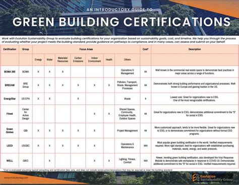 Making Sense Of Green Building Certifications Evolution