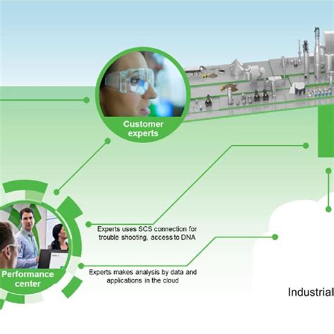 The Principle Of Information Flow In The Industrial Internet Applications Download Scientific