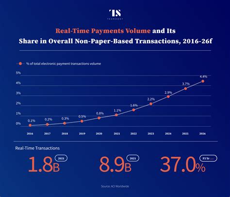 Data Snack Real Time Payments Contribute A Meager 0 9 To Us