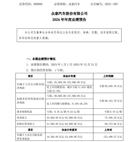 财报透视｜连亏6年，销量成谜，众泰汽车去年预亏826亿元，营收还在下降