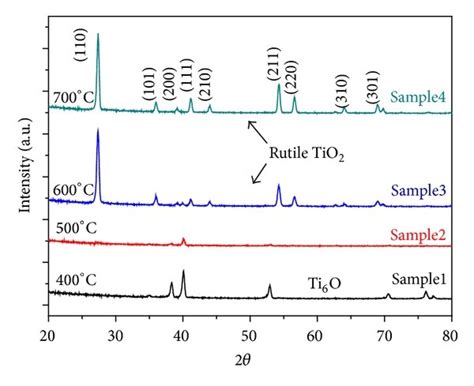 Xrd Patterns Of Tio2 Which Are Annealed At Different Temperatures Download Scientific Diagram