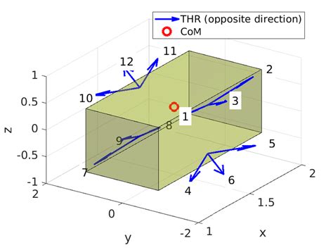 Thruster Configuration And Geometry Of The Chaser Including The