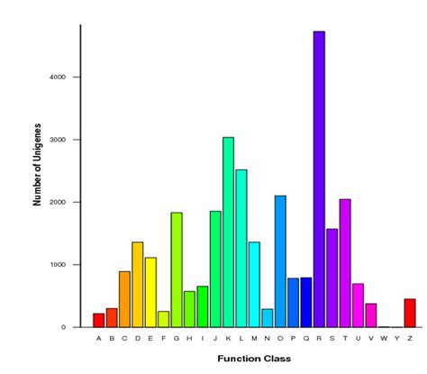A Histogram Of Clusters Of Orthologous Groups Cog Classification Out