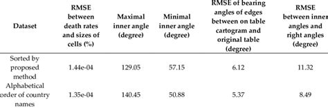 data representation precision and shape deformation using arranged