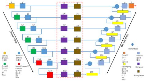 Overview Of The Network S Architecture The Red Dashed Box Notes The