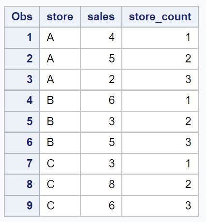 How To Use The RETAIN Statement In SAS With Examples