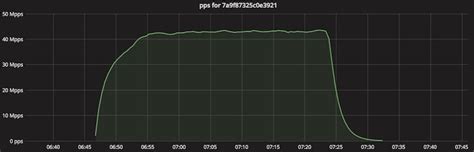 Stupidly Simple Ddos Protocol Ssdp Generates 100 Gbps Ddos R Nog