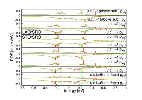 Fig S11 Evolution Of The Dos For The Planar Oxygens With P Xy And P Z