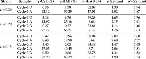 Average Grain Size And Grain Boundary Statistics For TMP Samples Download Scientific Diagram