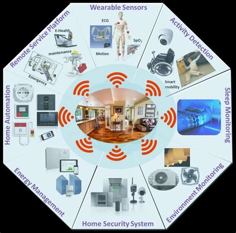 Whole House Automation System