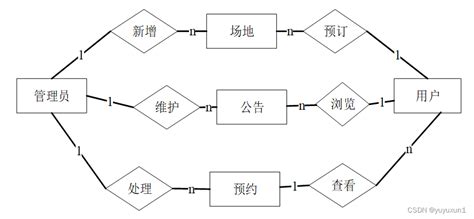 Springboot蓝球场馆预约系统毕业设计 附源码211706球场预约系统源代码yuyuxun1的博客 Csdn博客