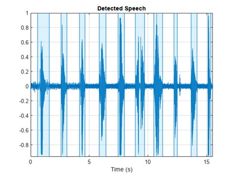 Voice Activity Detection In Noise Using Deep Learning Matlab And Simulink