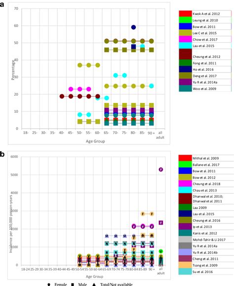 A Hong Kong Osteoporosis Prevalence B Hong Kong Fracture Incidence