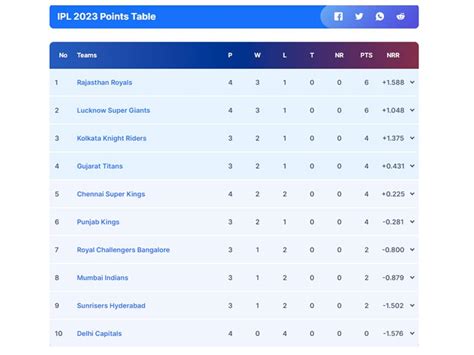 Updated Ipl 2023 Points Table Orange Cap Purple Cap List After Csk Vs