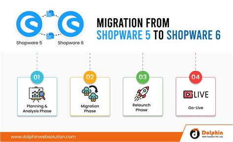 Guide For Migrating Shopware 5 To Shopware 6