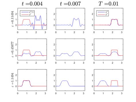 For the three values of ε Left comparison between the computed