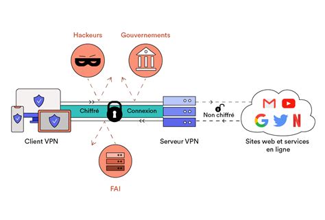 Comment configurer son propre serveur VPN 4 méthodes