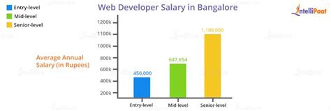Web Developer Salary In India In Freshers And Experienced