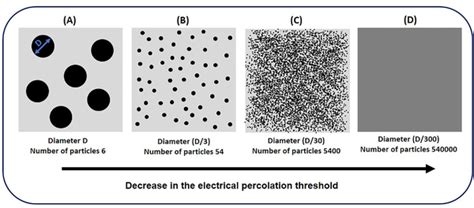 Schematic Representation Of The Effect Of The Filler Particle Size On