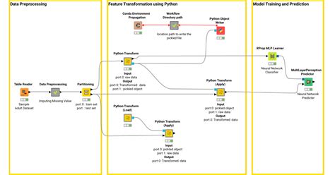 Python Transform Components Example Knime Community Hub