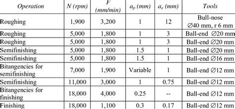 3 Operations And Cutting Parameters For A Plastic Injection Mould Download Scientific Diagram