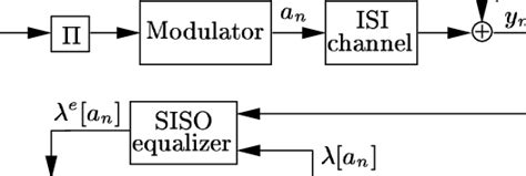 Turbo Equalization Data Transmission System Download Scientific Diagram