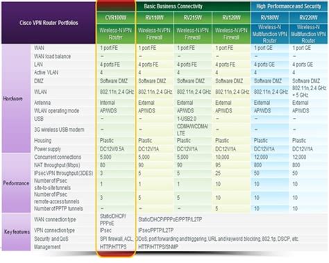 Cisco Router Comparison Chart