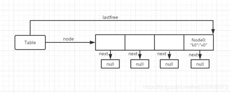Lua 源码分析之table Hash部分内部原理lua Hash Csdn博客 Lua 源码分析之table Hash部分内部原理lua Hash Csdn博客