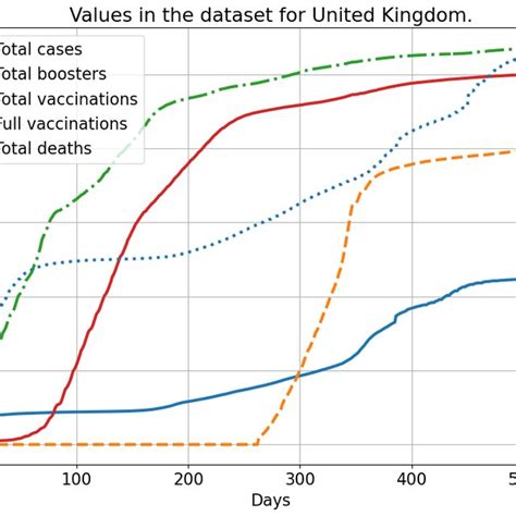 The Display Of The Data Contained Within The Dataset For All Used