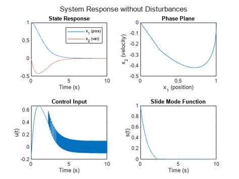 Sliding Mode Control Design For Mass Spring Damper System Matlab And Simulink