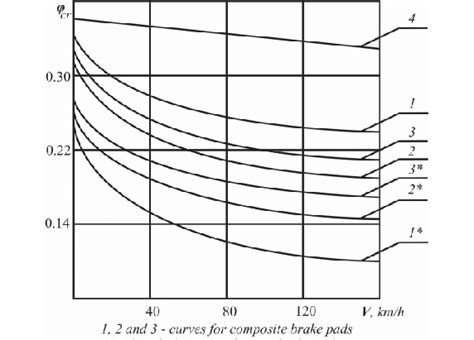Conveyor Type Model With 1 Dof Fig 2 Friction Coefficient Curve