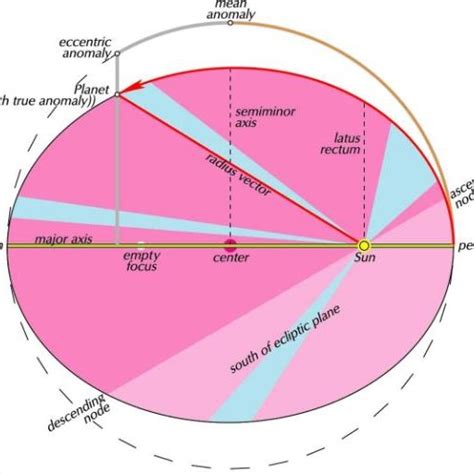 Orbital Elements Download Scientific Diagram