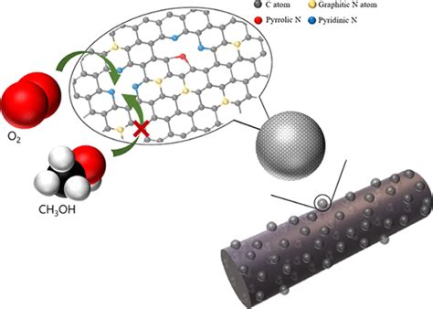 直接甲醇燃料电池的耐甲醇pt C核壳型阴极催化剂。acs Applied Materials And Interfaces X Mol