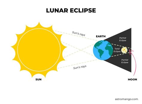 Solar And Lunar Eclipses In Astrology Astromango