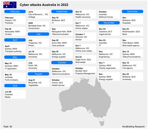 Cyber Attacks Australia In 2022