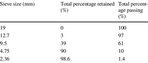 Aggregate Size Distribution With Four Segment Gradations Download