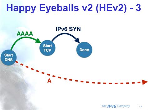 Happy Eyeballs V2 Rfc8305 Pdf