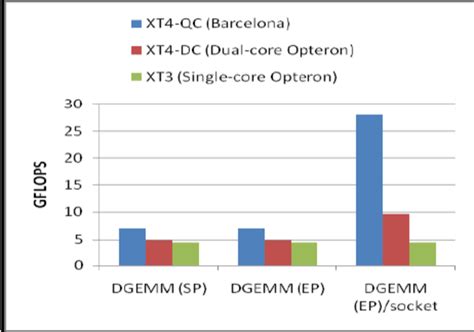 hpcc dgemm and fft performance on three different generations of the