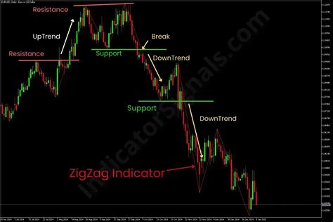 Zigzag Indicator For Mt4 Mt5 Download Free