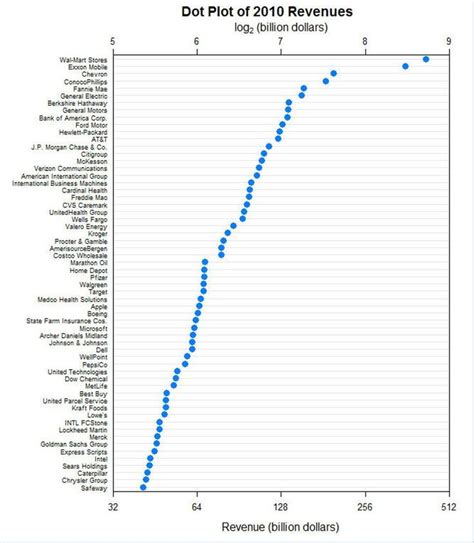 When Should I Use Logarithmic Scales In My Charts And Graphs Charts And Graphs Graphing Chart