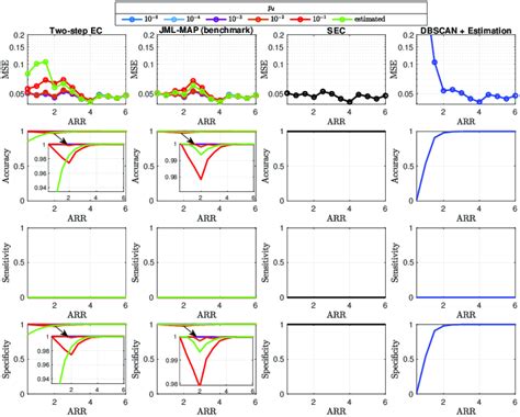 Performance Of The Algorithms For The Additive Error Model In Case Of